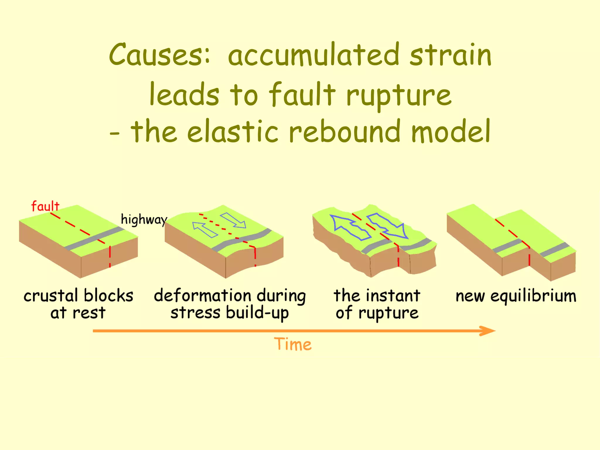 Earthquakes DRILLS.ppt