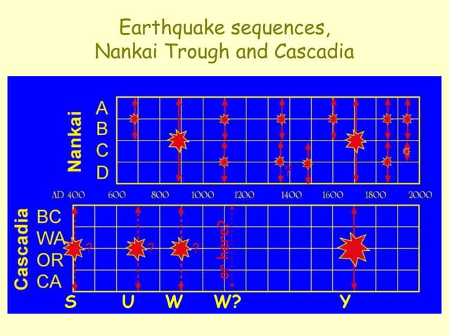 Earthquakes DRILLS.ppt