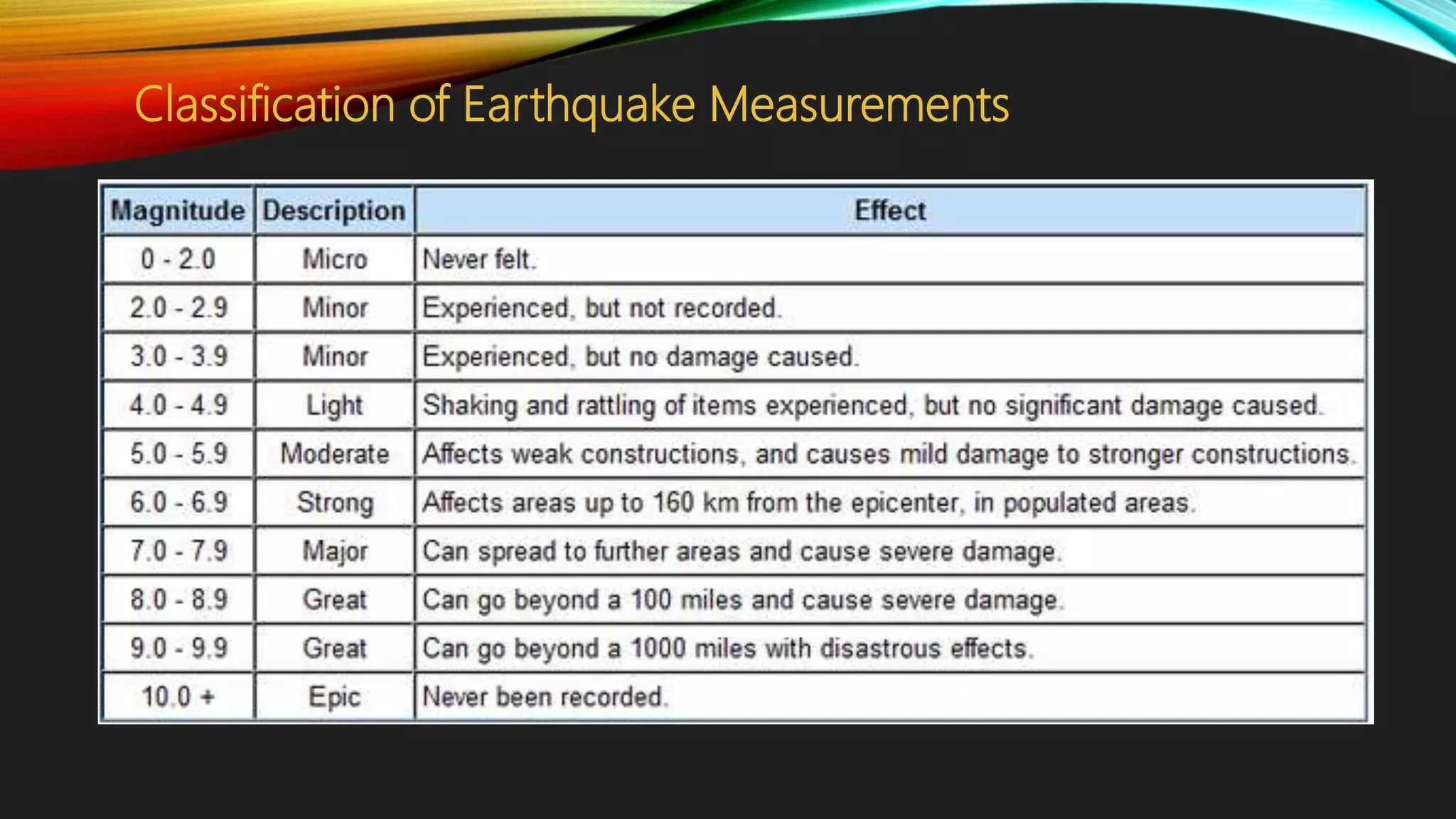 Earthquake Introduction | PPT