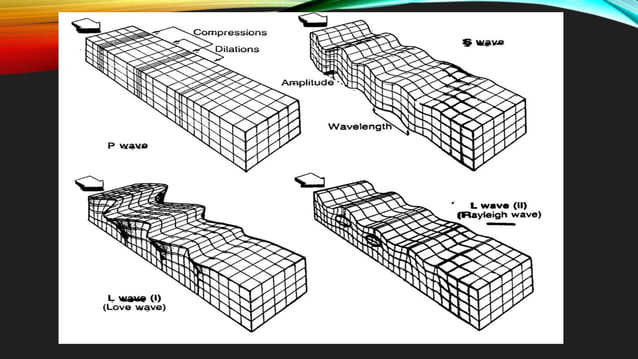 Earthquake Introduction | PPT
