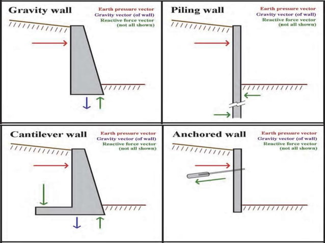 EARTH RETAINING STRUCTURES & TYPES OF RETAINING WALL.pptx