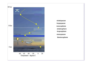 Earths Atmosphere | PDF