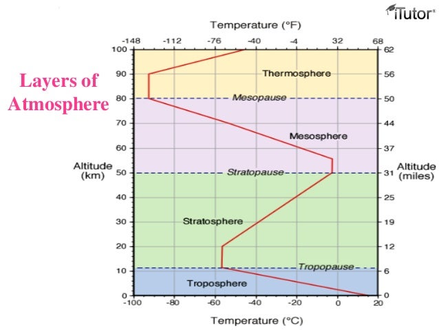 Earth’s atmosphere