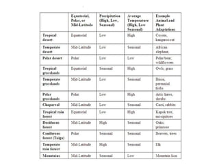 Earth’s Biomes Notes with diagrams and images | PDF