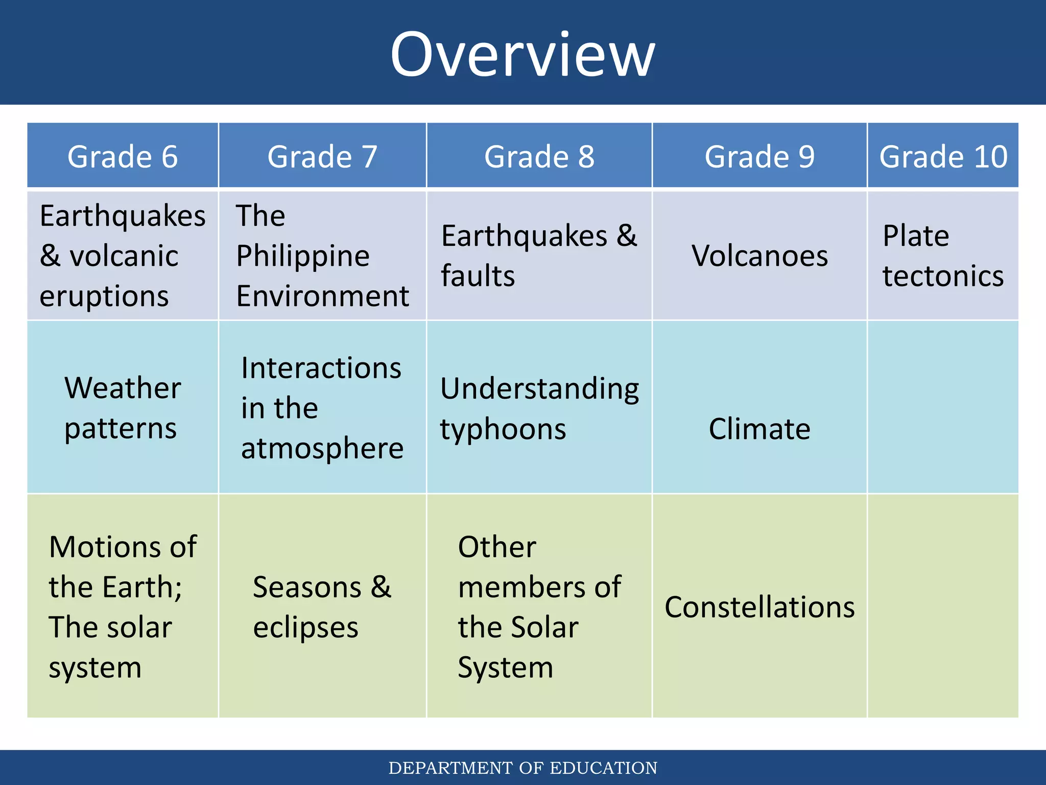 G10 Earth Science Review | PPTX | Geography | Science