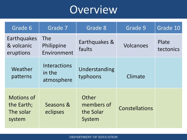 G10 Earth Science Review | PPTX | Geography | Science