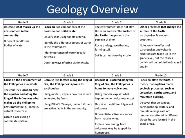 G10 Earth Science Review | PPTX | Geography | Science