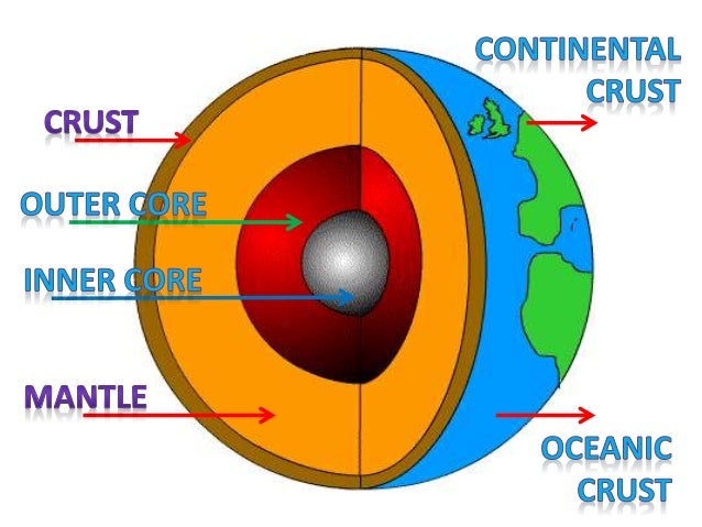 All About Earth (Core to Crust; Includes Facts; Q/A & much more)