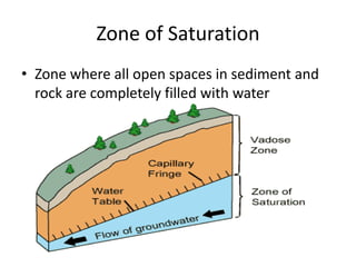 Zone Of Saturation Diagram