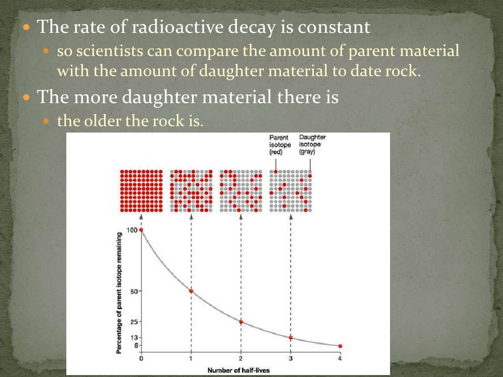 Earth Science 3 3 Absolute Dating A Measure Of Time earth-science-3-3-absolute-dating-a-measure-of-time
