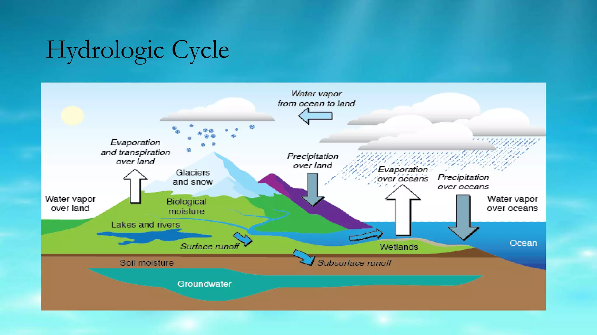 Earth Science: Water Resources | PPTX