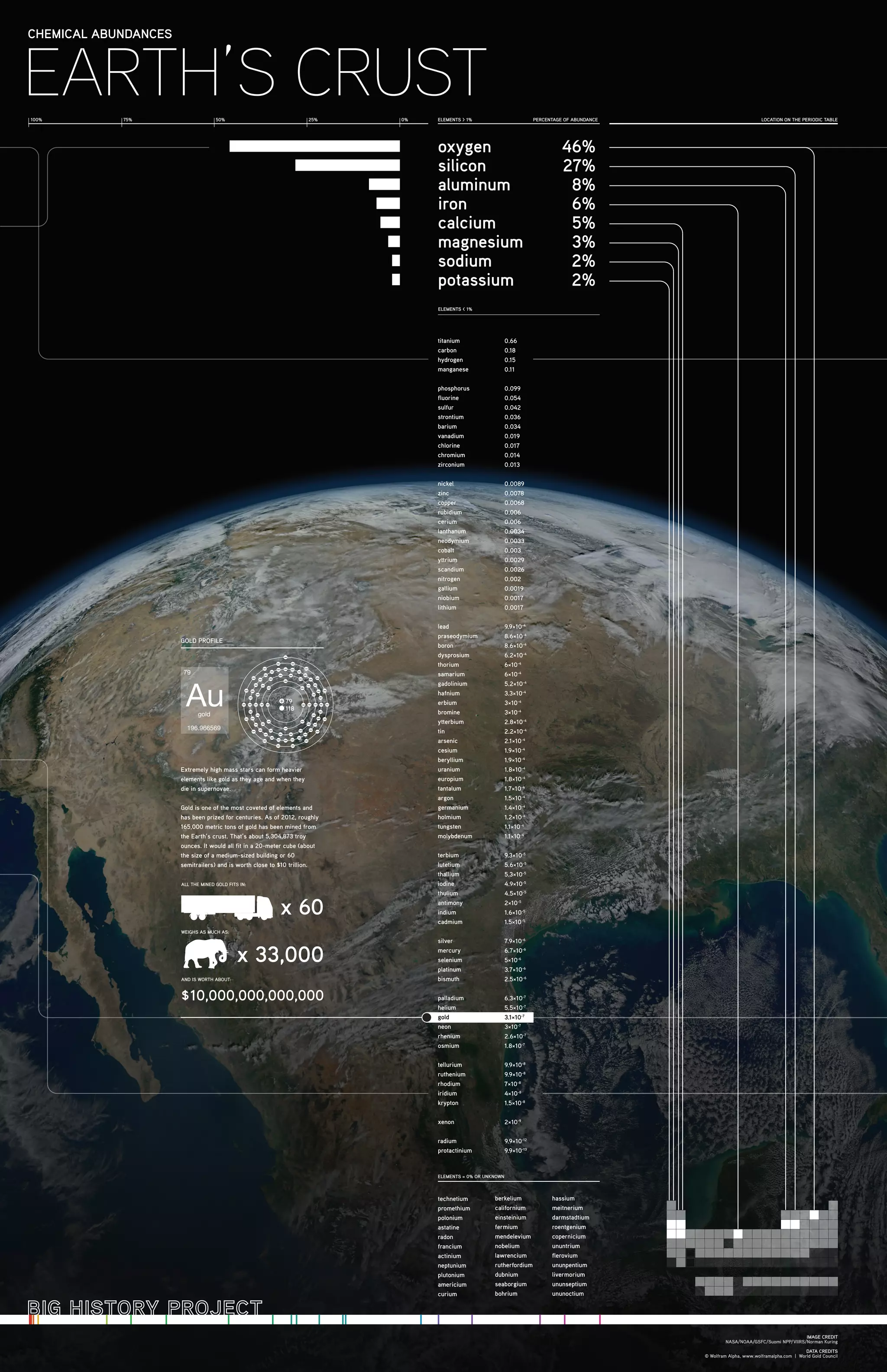 The Chemical Abundances on the Earth's Crust Infographic | PDF