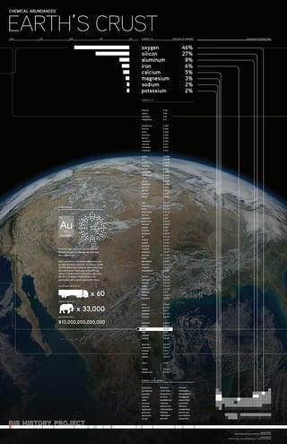 The Chemical Abundances on the Earth's Crust Infographic | PDF