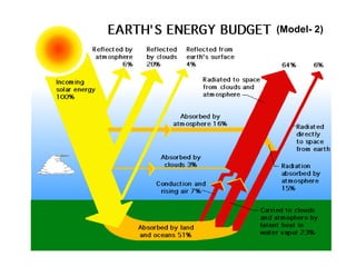 Earths energy budget | PPT