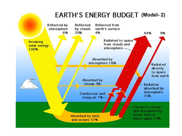 Earths energy budget | PPT