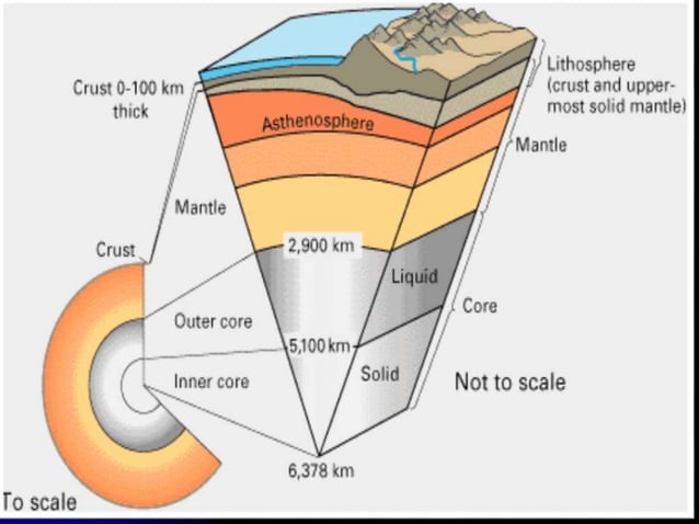 earth's interior SCIENCE 10 QUARTER 1.ppt | Geology | Science