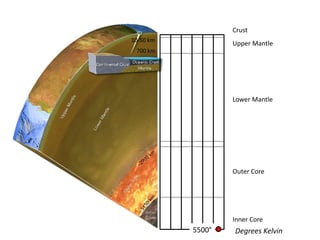 Earth's internal structure | PPTX