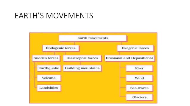 EARTHS MOVEMENTS AND CHANGING LANDFORMS- 1.pptx | Geography | Science