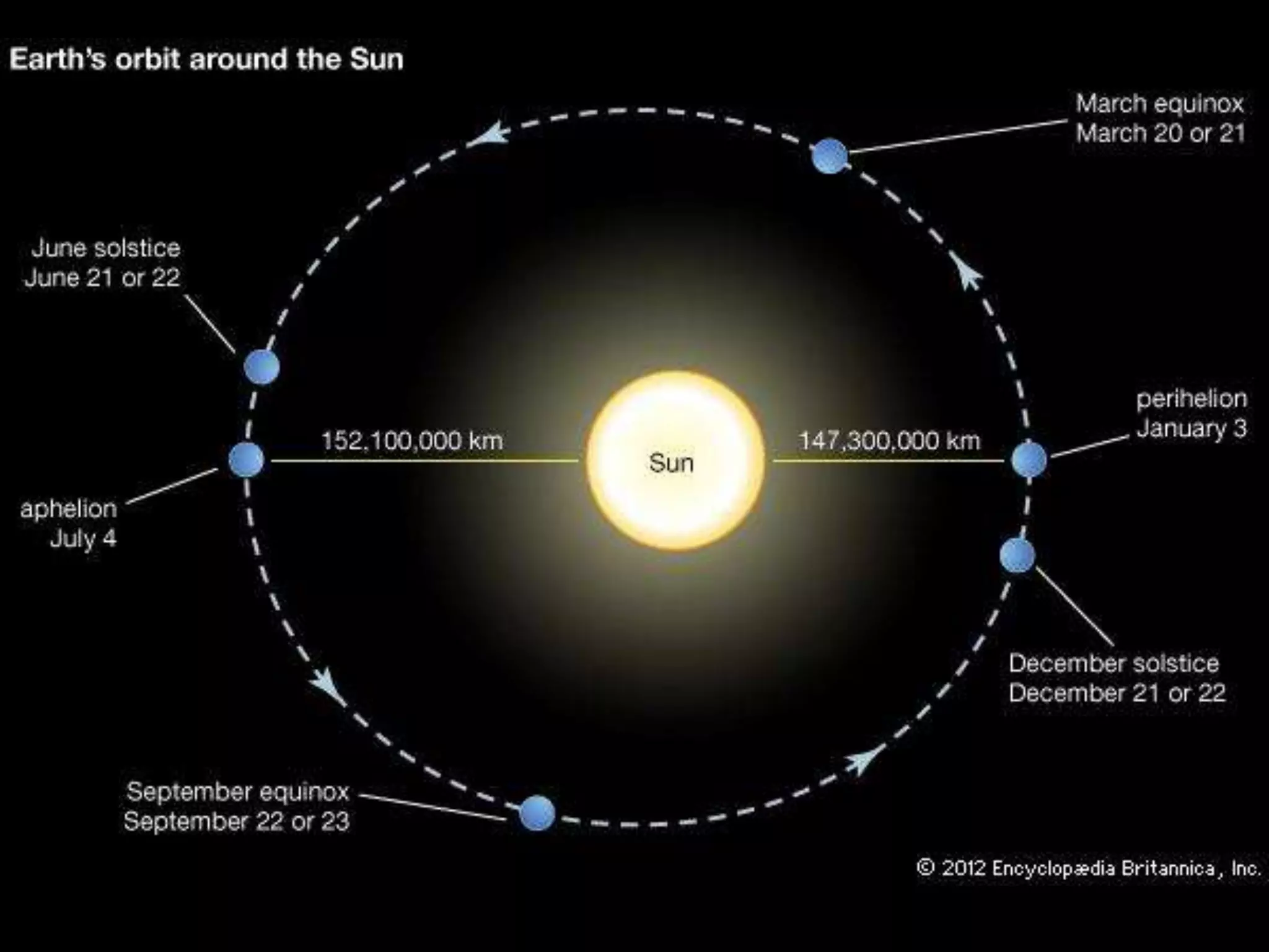 Earth's Revolution Around the Sun | PPTX