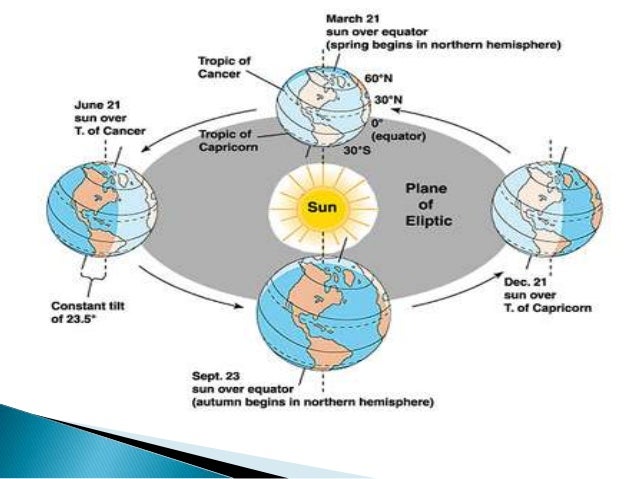 rotation and revolution