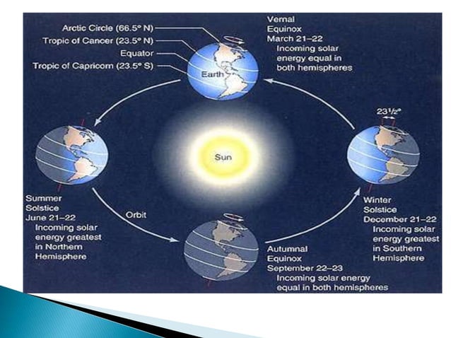 Rotation and Revolution | PPT