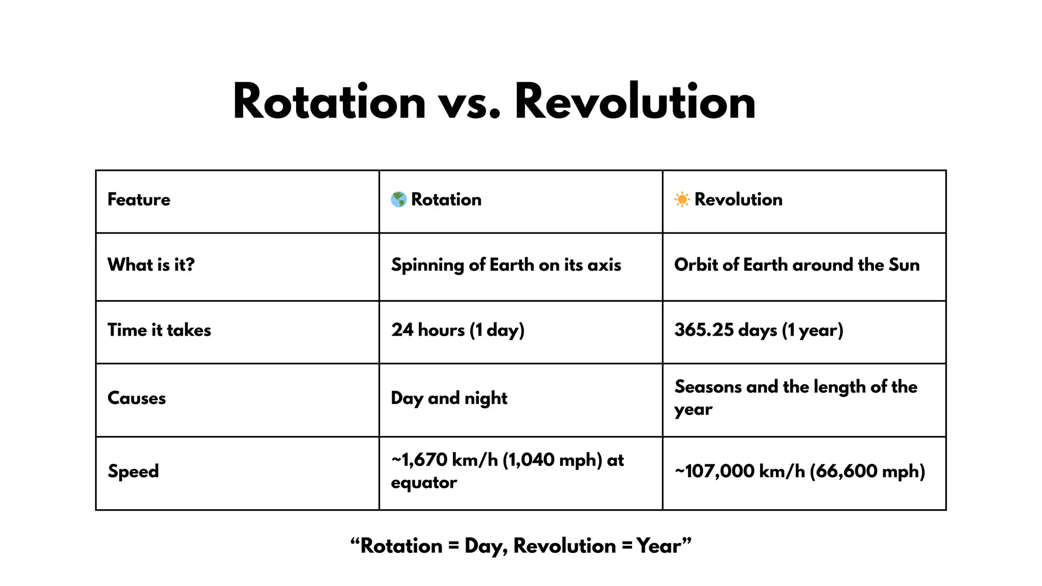 Exploring Earth's Rotation and Revolution | PPT