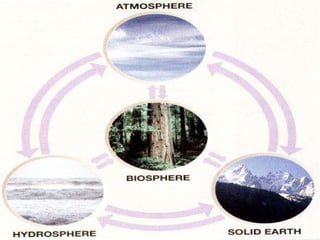 Earths Spheres | PPT