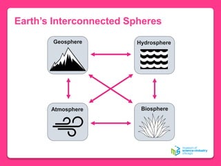 Earth's spheres | PPTX
