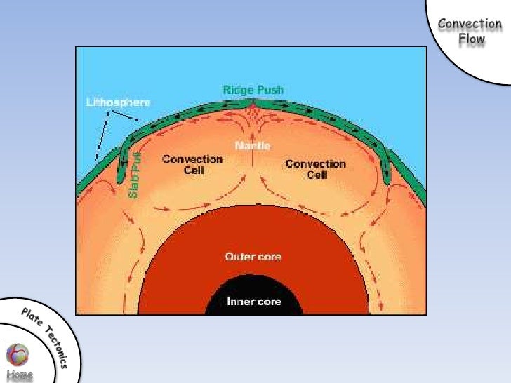 Earth Structure And Plate Tectonics Shear Energy Plate Tectonics with ...