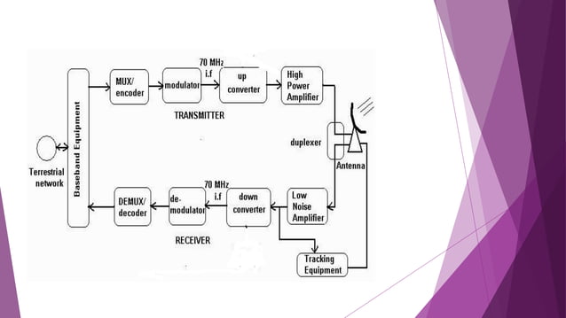 Earth Station Parameters Pptx Computer Networking Computing