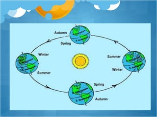 Earths Tilt and Seasons.pptx