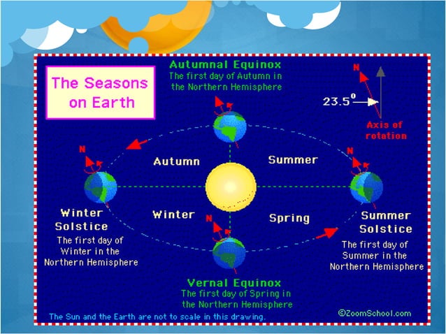 Earths Tilt and Seasons.pptx