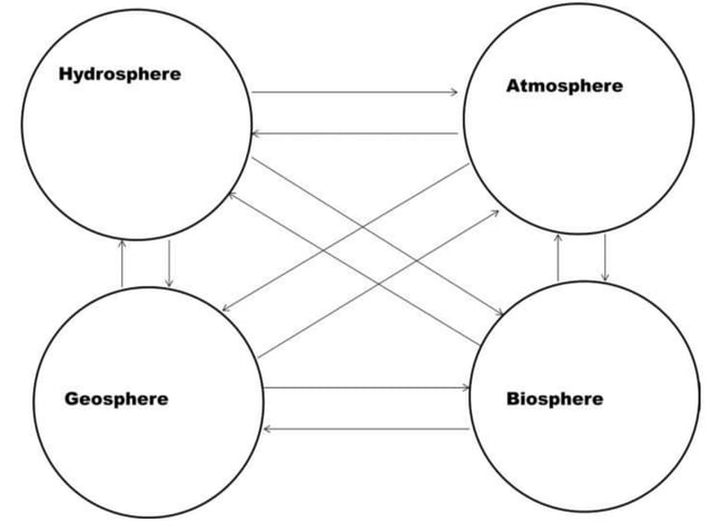Earth Subsystem | PPTX
