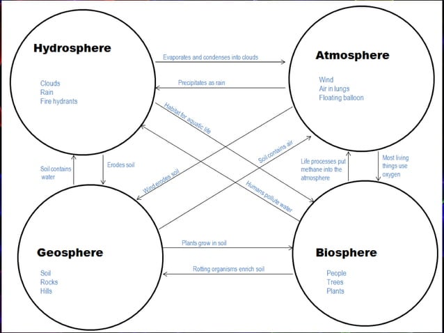 Earth Subsystem | PPTX