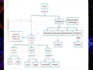 Earth Subsystem | PPTX