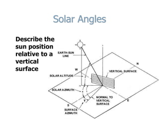 Earth sun angle | PPTX