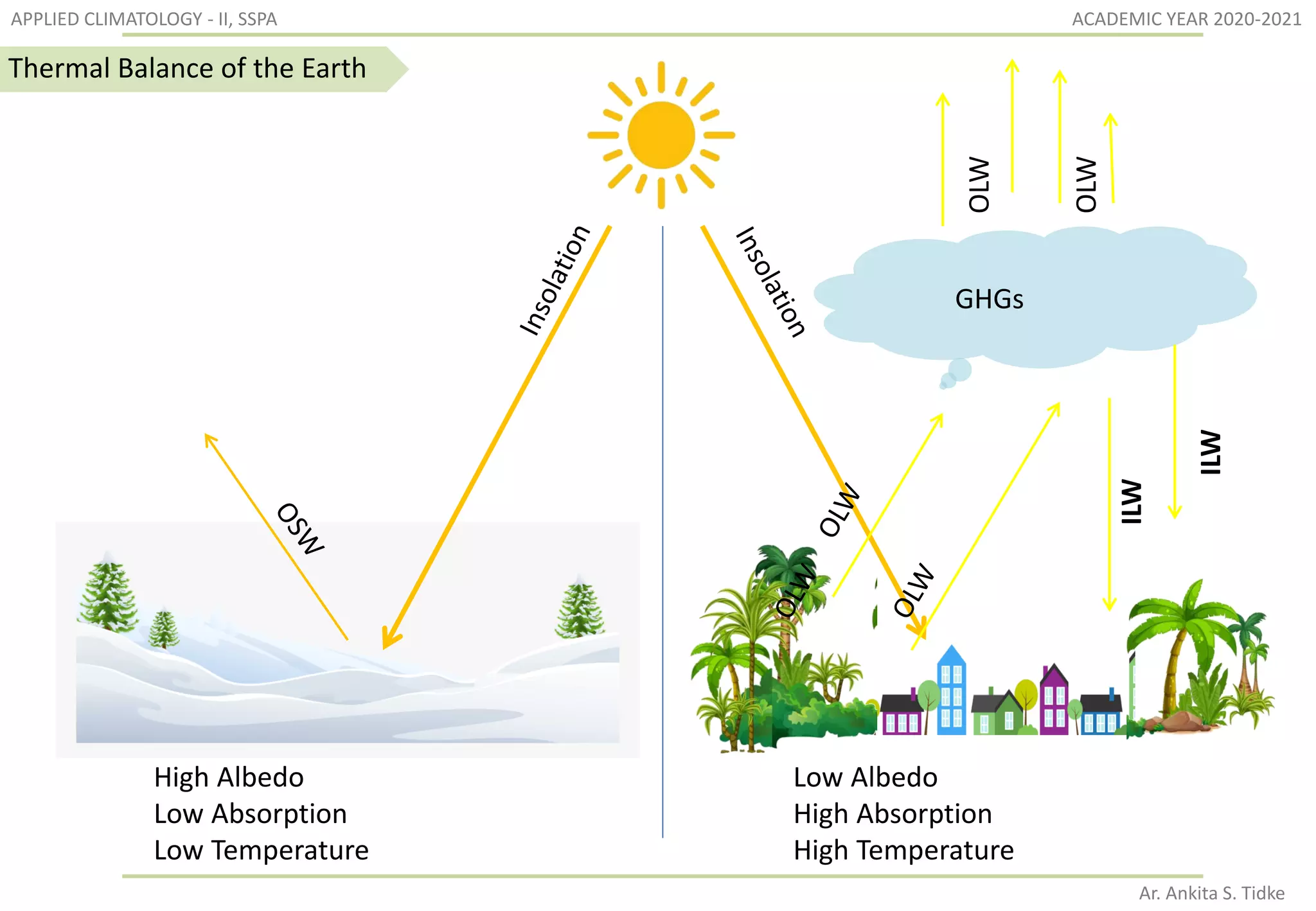 Earth sun relationship, thermal balance & wind patterns.pdf