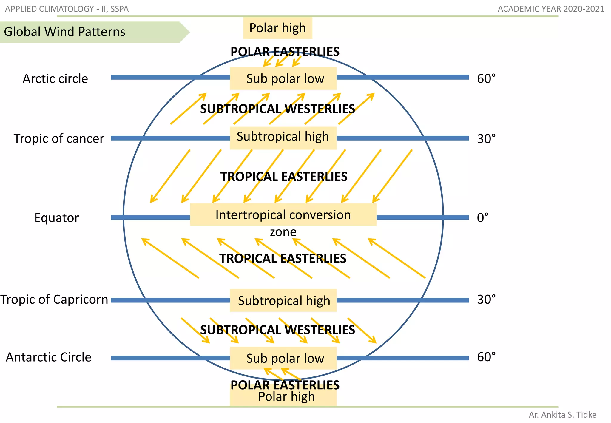 Earth sun relationship, thermal balance & wind patterns.pdf