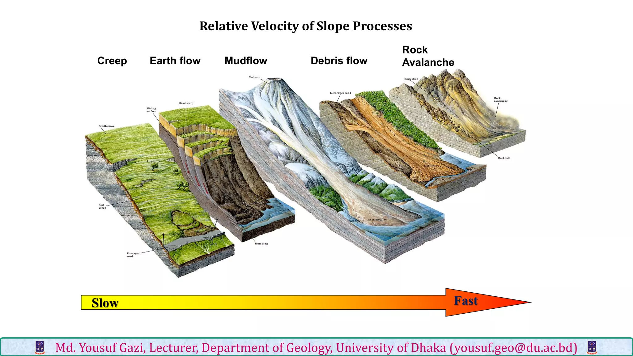 Earth surface processes md. yousuf gazi | PDF