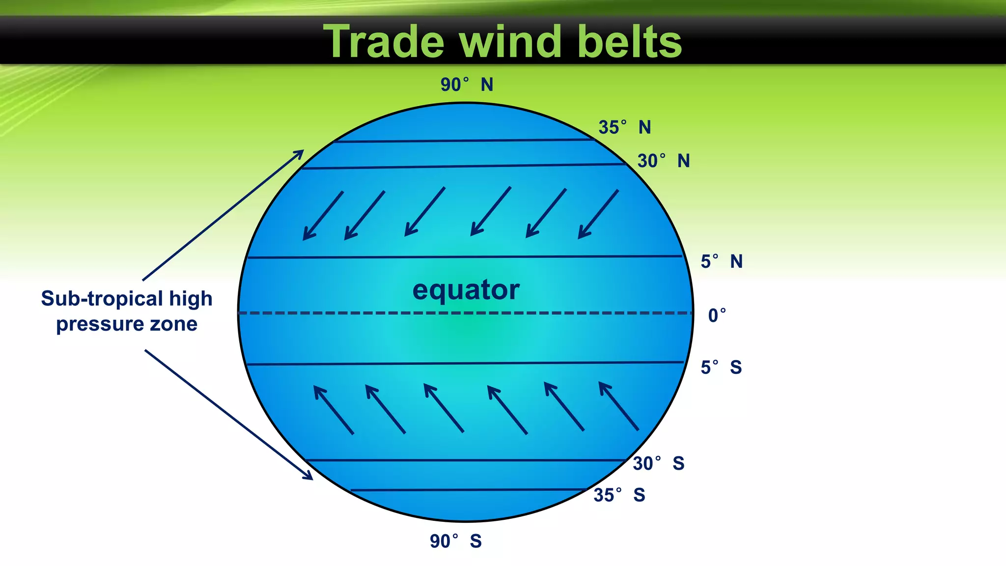 Earth surface wind system ppt. | PPTX