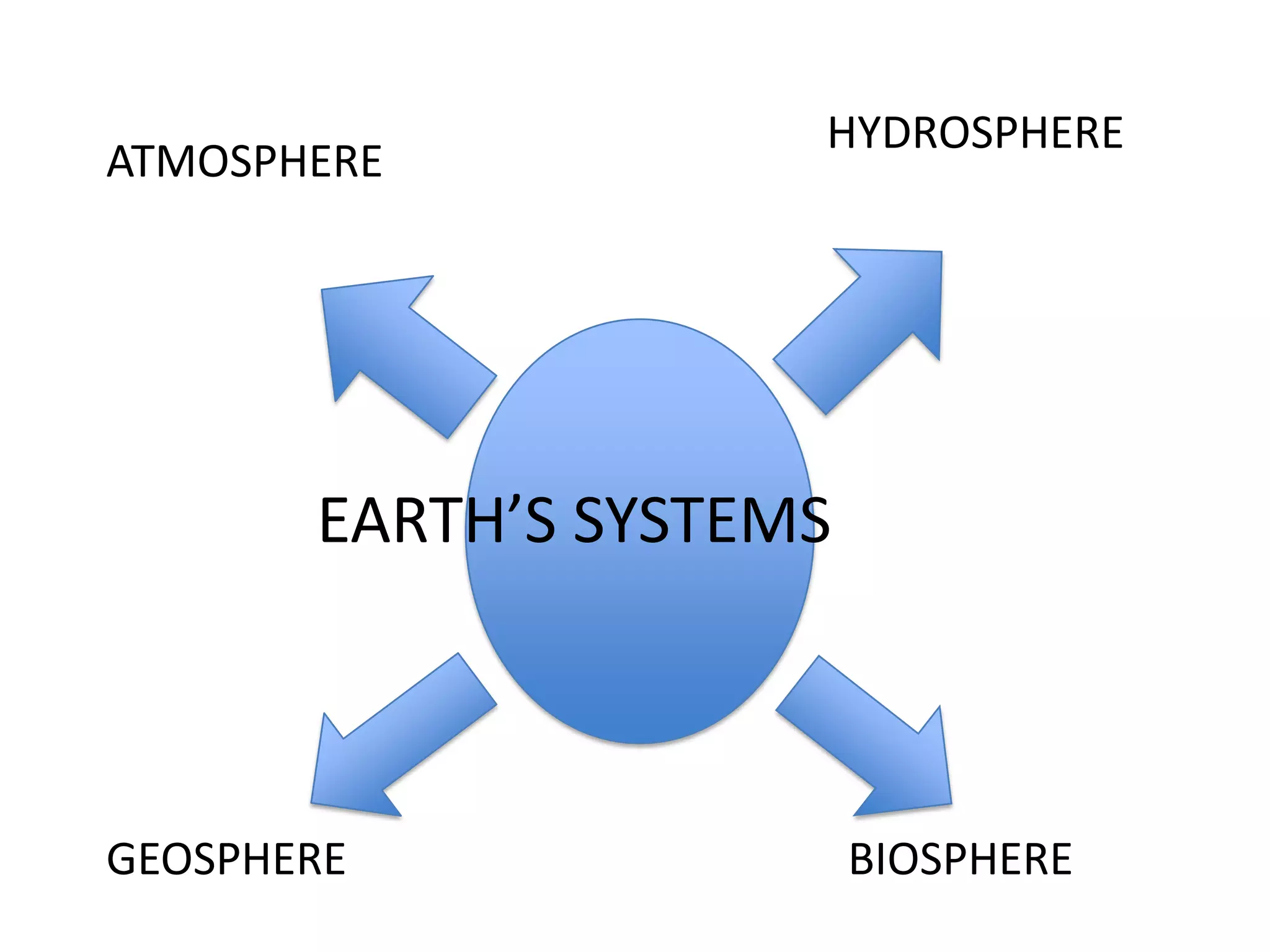 Earth system science notes | PPTX