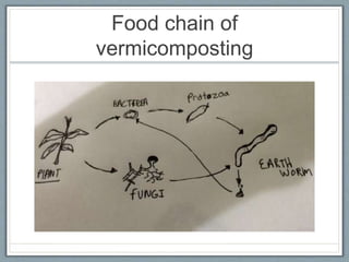 Vermicomposting of earthworms and the culture | PPT