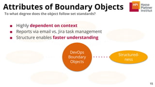 Investigating Software Engineering Artifacts in DevOps Through the Lens ...