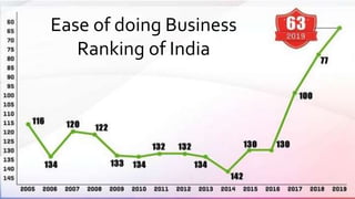 Ease of doing business in India | PPTX
