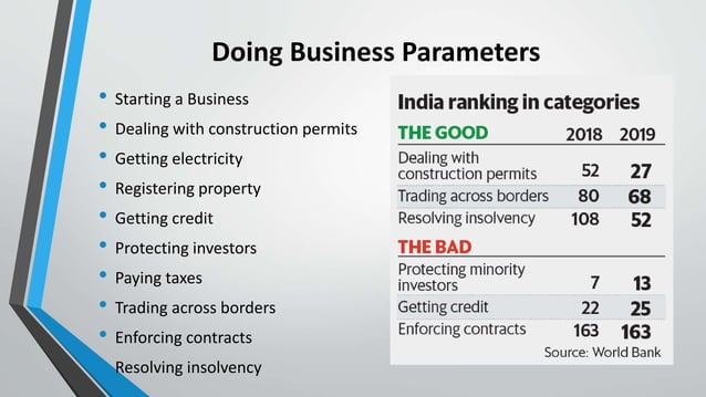 Ease of doing business in India | PPTX | Business | Business and Finance