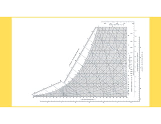 EASIEST WAY TO READ PSYCHROMETRIC CHARTS .pdf