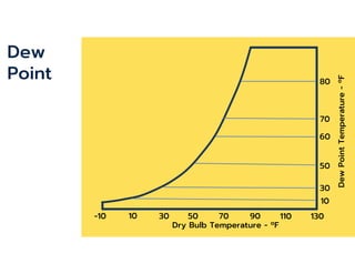 EASIEST WAY TO READ PSYCHROMETRIC CHARTS .pdf