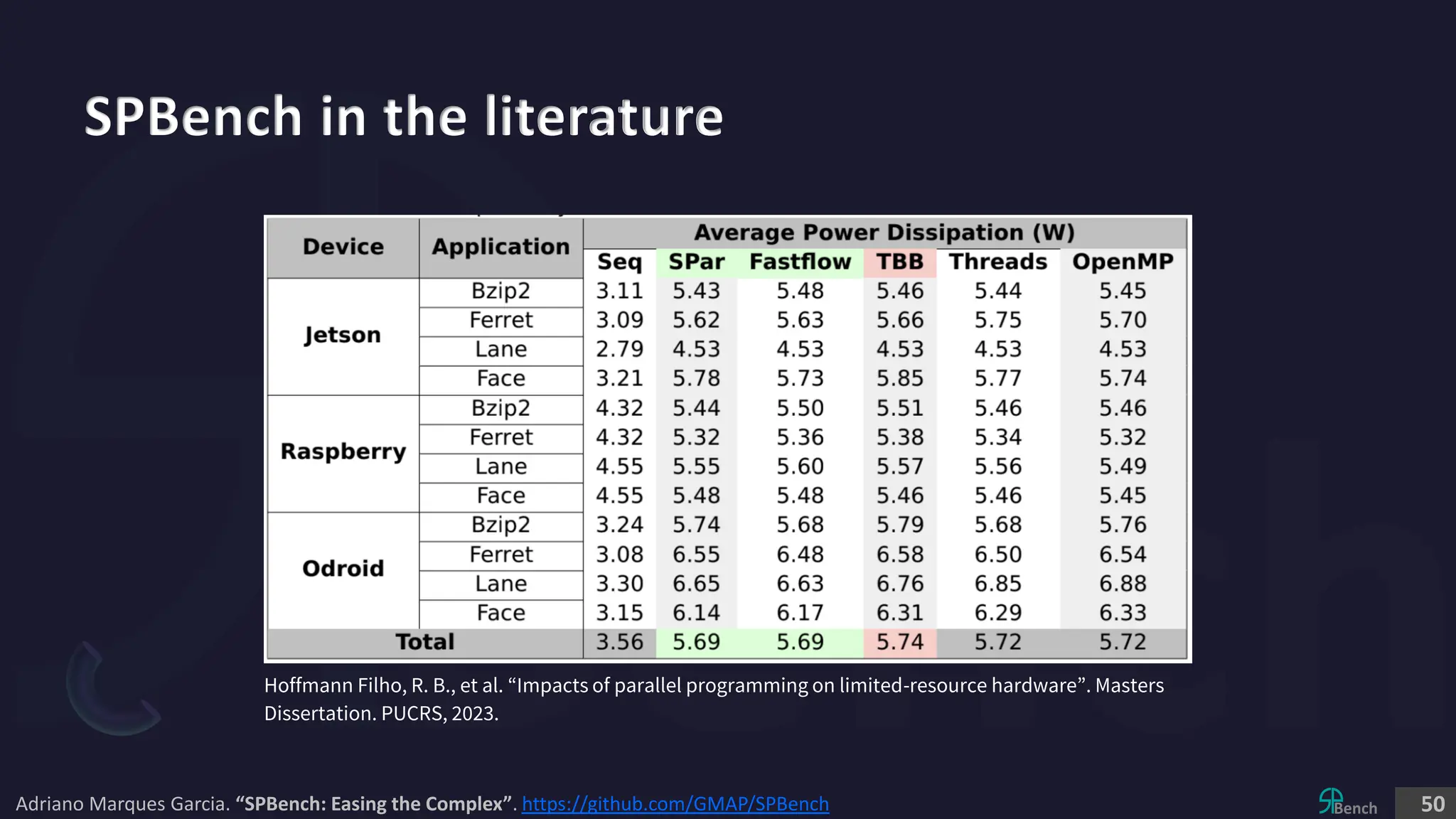 Easing the Complex with SPBench framework | PPT