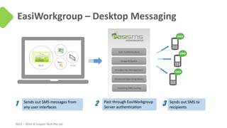 EasiSMS Desktop Messaging | PPTX | Email | Internet