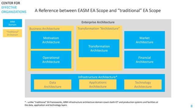 EASM. A Brief Overview | PPT